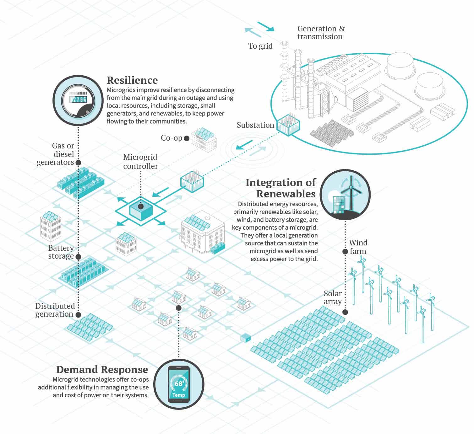 Rural Electric Co Ops Leverage Microgrids For Improved Resiliency New Sun Road
