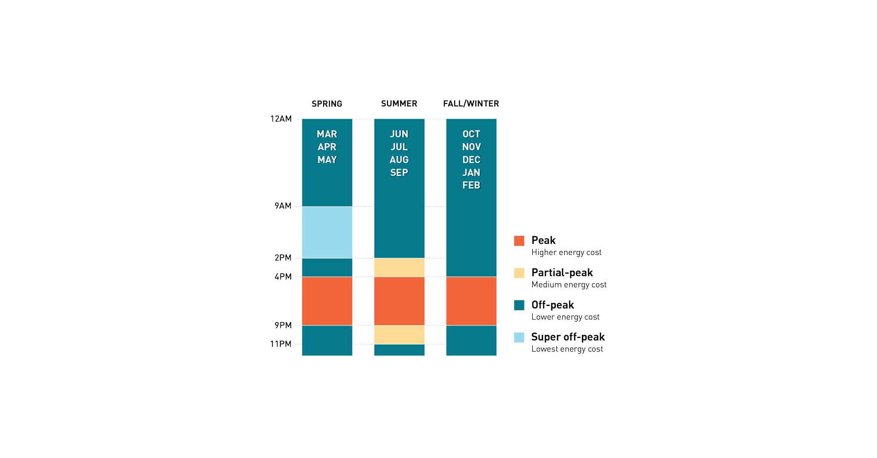 Energy Storage Value Streams in Behind-the-Meter ToU Optimization - New ...